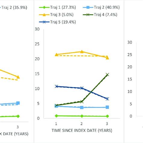 Healthcare Utilisation Trajectories In Males Left And Females Download Scientific Diagram