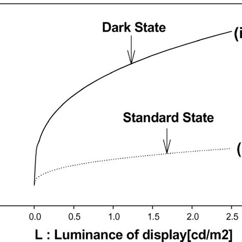 Correlation Between Display Luminance And Perceived Luminance 6