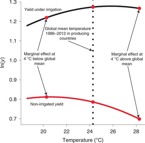 Functional Relationship Between Temperature And Crop Yield Of Download Scientific Diagram