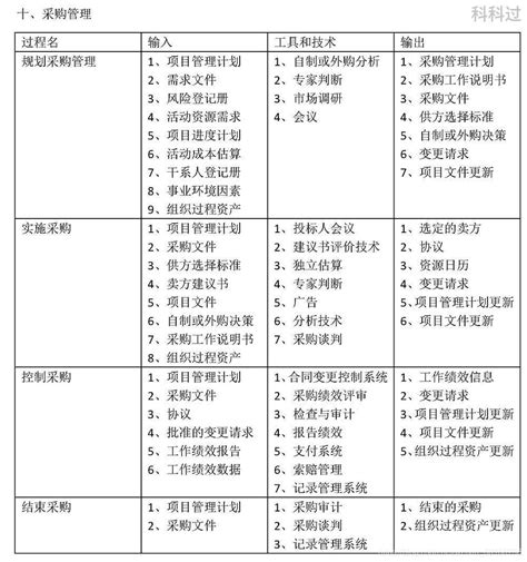 系统集成项目管理工程师10大管理系统集成项目管理师十大管理 Csdn博客