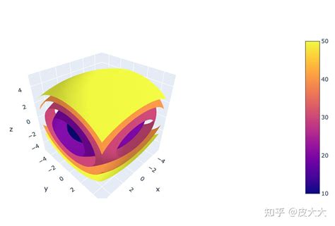 可视化神器plotly绘制3d图形 知乎