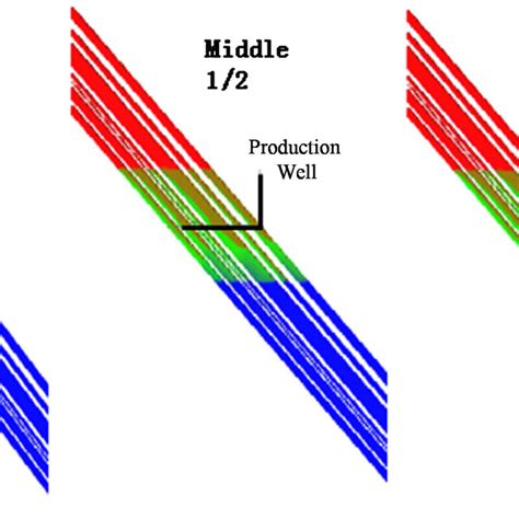 Different Vertical Positions Of Horizontal Wells 1 5 Upper To 1 5 Down Download Scientific