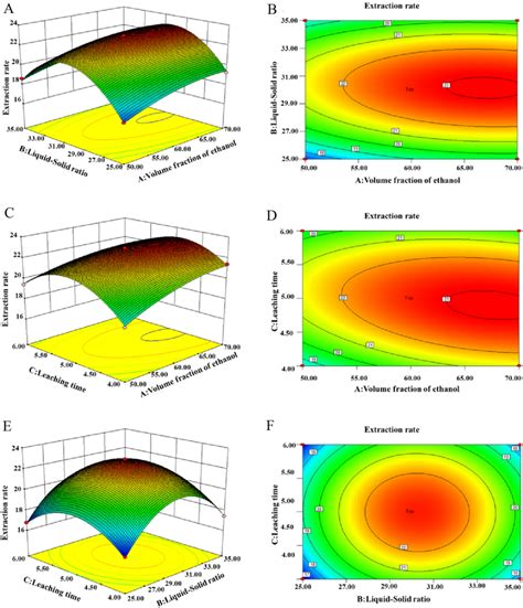 Response Surface Plots For A B Y F B A C D Y F C A Download Scientific