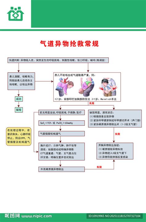 急救流程 气道异物抢救常规设计图 医疗护理 现代科技 设计图库 昵图网