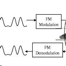RF Signal Generation Structure Download Scientific Diagram