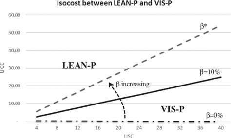 Different Isocost Curve With Different Values Download Scientific Diagram