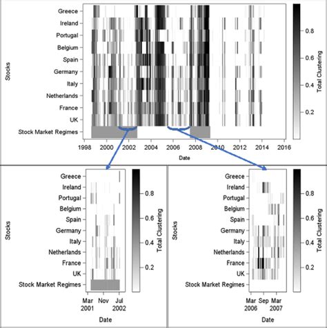 Heatmap Of Total Clustering Coefficients January 1998 To May 2014 Download Scientific