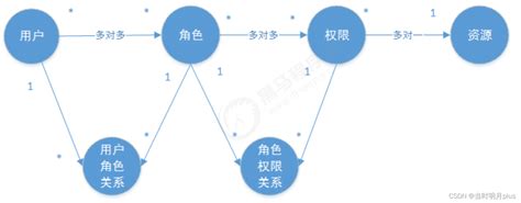 Spring Security 认证授权（一）比翼开发框架 Csdn博客