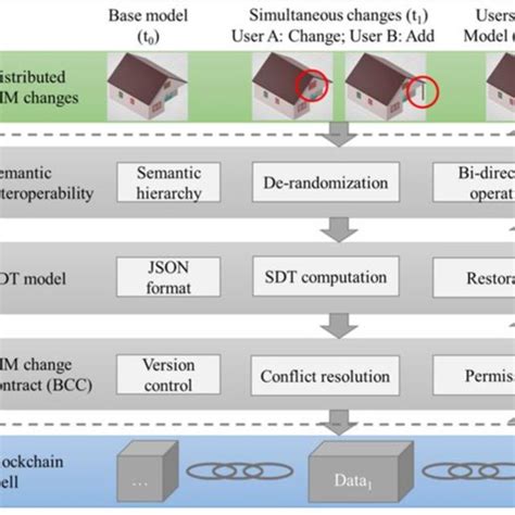 Integrating Bim And Blockchain Using Ifc Semantic Interoperability Xue Download Scientific