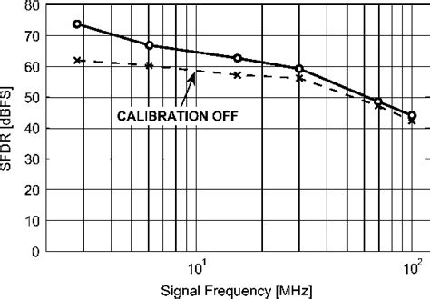 Figure From A Low Cost Calibrated DAC For High Resolution Video Display System Semantic Scholar