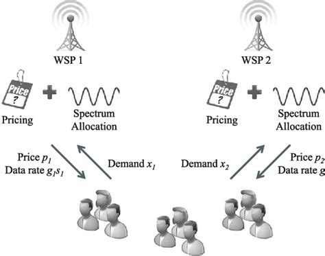 Economic Framework For The Femtocell Market Download Scientific Diagram