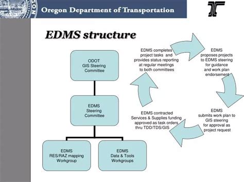 Ppt Edms Structure Powerpoint Presentation Free Download Id 4059477