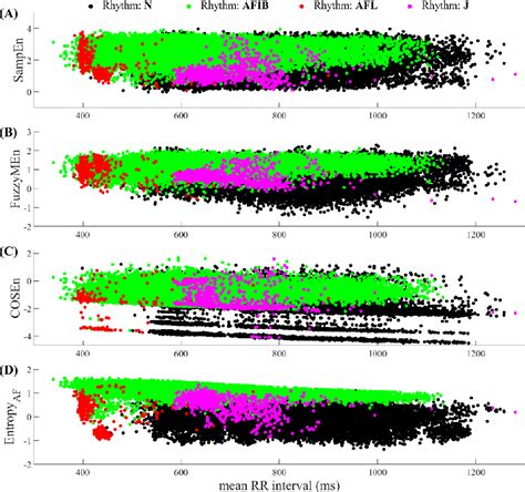 Figure 1 From A New Entropy Based Atrial Fibrillation Detection Method For Scanning Wearable Ecg