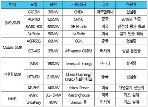 [미네르바의 눈] 미국 최초 Smr 소형 모듈형 첨단 원자로 프로젝트 좌절 향후 행방은