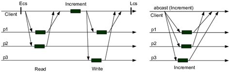 Replication Quorum Systems Left Vs Group Communication Right