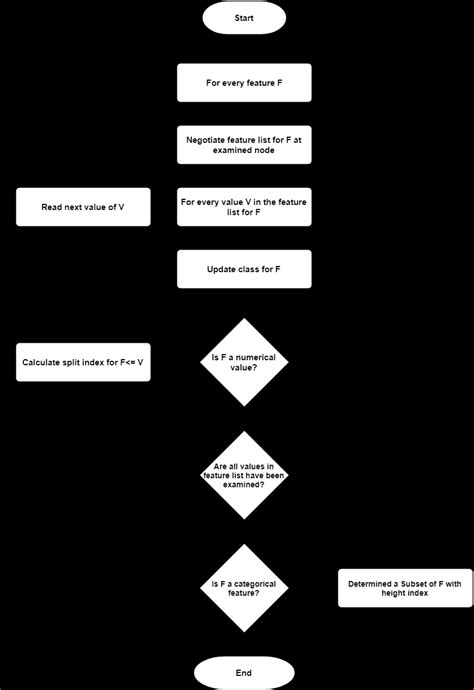 Flowchart Of C45 Decision Tree Algorithm Download Scientific Diagram