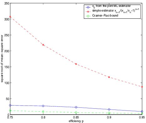 Comparison of the estimation mean square errors E ˆ x 0 x 0 2 Download Scientific Diagram