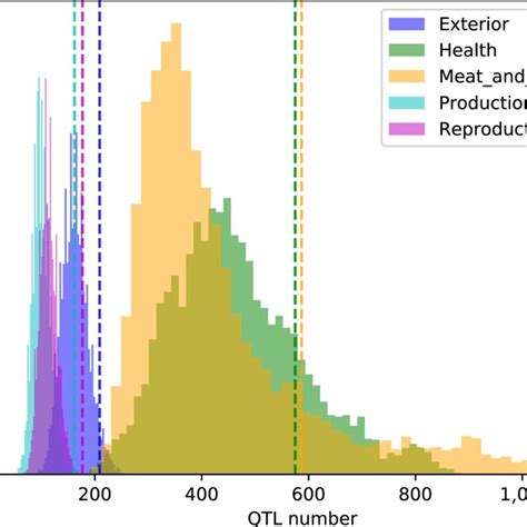 The Number Of Qtls Associated With Meat And Carcass Production