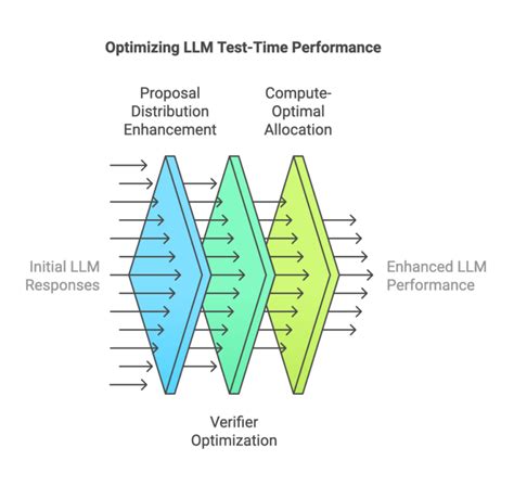 What Is Test Time Compute Artificial Intelligence School