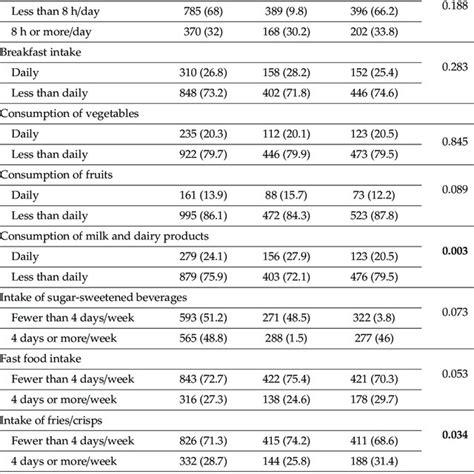 Physical Activity Sedentary Behaviour And Dietary Habits By Gender Download Scientific Diagram