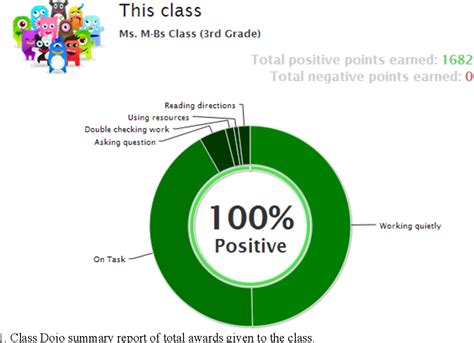 Classdojo Points In Most
