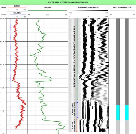 Water Well Integrity Compliance Testing Using The Fullwave Sonic Geophysical Logging Method