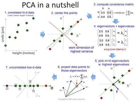 Dimensionality Reduction Using Pca A Comprehensive Hands On Primer