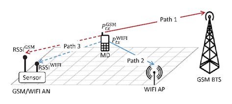 Figure 1 From Hybrid Indoor Localization Using Multiple Radio