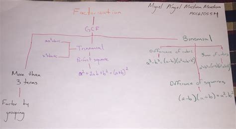 Factorization Map