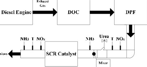 Schematic Diagram Of SCR After Treatment System For Simulation Download Scientific Diagram