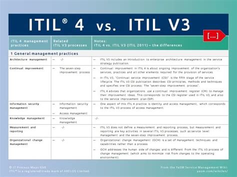 Itil 4 It Process Wiki General Management Software Development