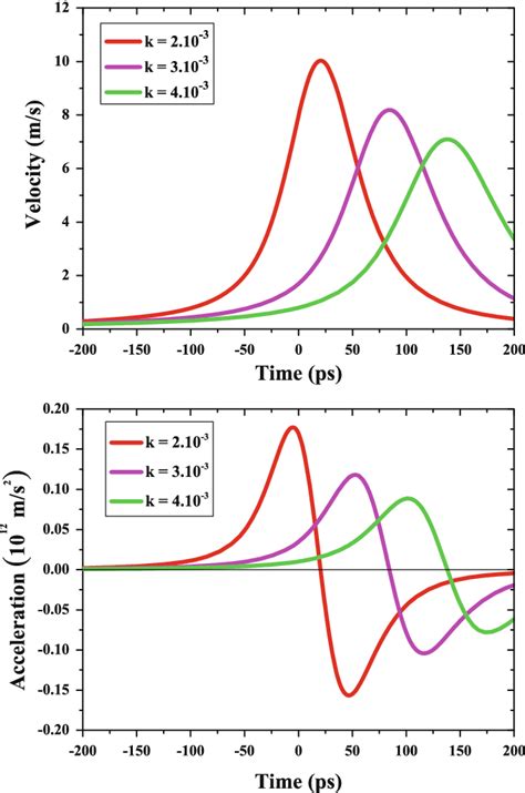 The Time Dependent Velocity And Acceleration Of The Opening Download