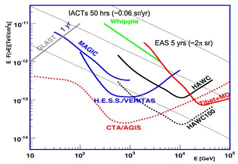 Sensitivity Of Gamma Ray Detectors To Point Sources From Ref [24] Download Scientific Diagram