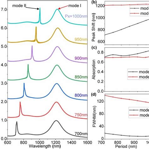 Graphene Absorption Spectra At Normal Incidence As The Refractive Index Download Scientific