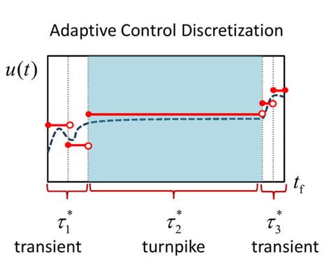Processes Special Issue Combined Scheduling And Control