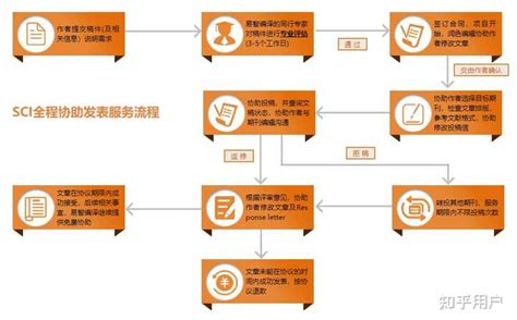 Wiley和sci是同一种类型的东西吗？ 知乎