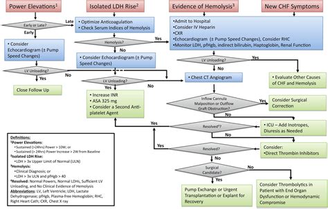 Left Ventricular Assist Device Management And Complications Critical