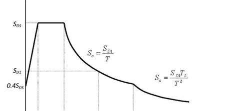 Seismic Design Archives Structural Guide