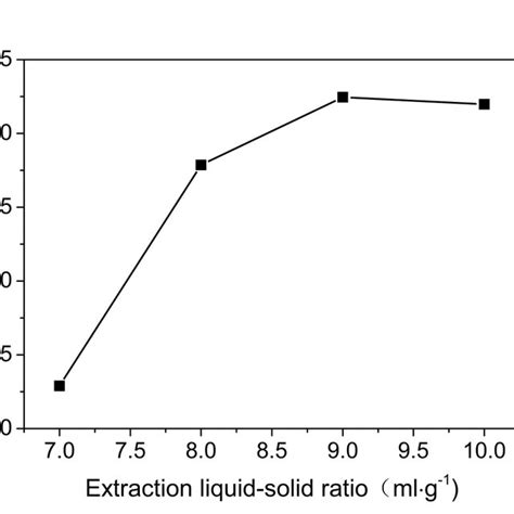 Effect Of Extraction Temperature Extraction Time And Liquid Solid Download Scientific Diagram