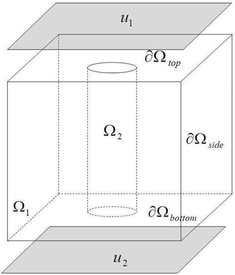 Finite Element Boundary Conditions For Electrostatic Problem Computational Science Stack