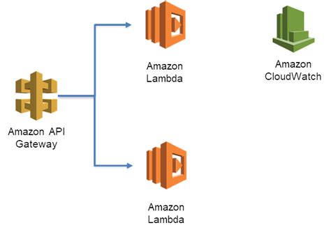 Unleashing The Power Of Aws Lambda A Comprehensive Guide