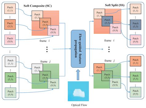 Electronics Free Full Text Fstt Flow Guided Spatial Temporal Transformer For Deep Video