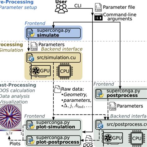 A Usage Flow Chart For Superconga A User Can Use Commandline Interface