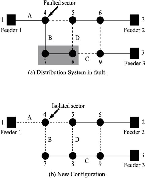 Figure 1 From Energy Restoration In Distribution Systems Using Multi Objective Evolutionary