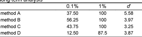 Table 5 From Ocular Surface Vasculature Recognition Using Curvelet
