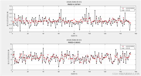 【matlab第54期】基于lstm长短期记忆网络的多输入多输出滑动窗口回归预测模型 Lstm多输入多输出代码 Csdn博客