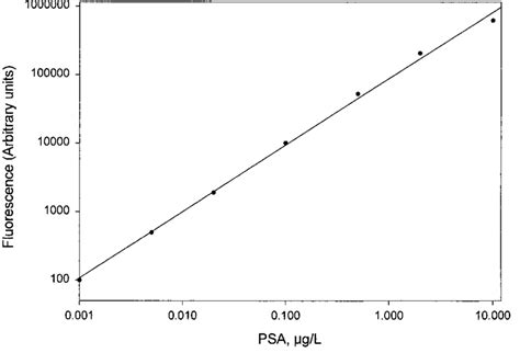 Calibration Curve For The Psa Immunoassay With The New Conjugate As Download Scientific Diagram