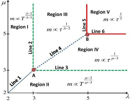 phase diagram of the im with power law distributed spin strength 2 on