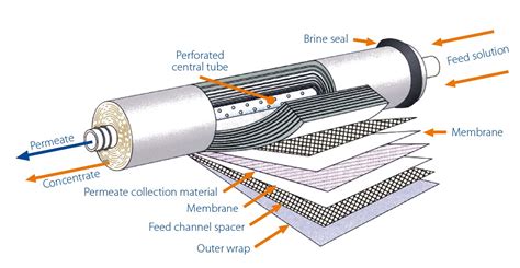 Flowrestrictor 35gpd Capillary Flow Restrictor 35gpd Yellow