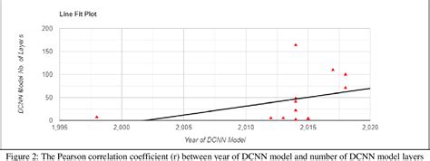Figure 2 From Deep Convolutional Neural Network Dcnn Models For Image Recognition A Review